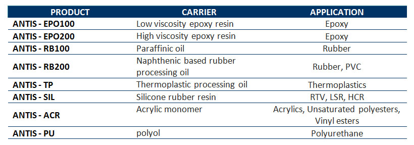 ANTIS Conductive Additives – NANORIAL