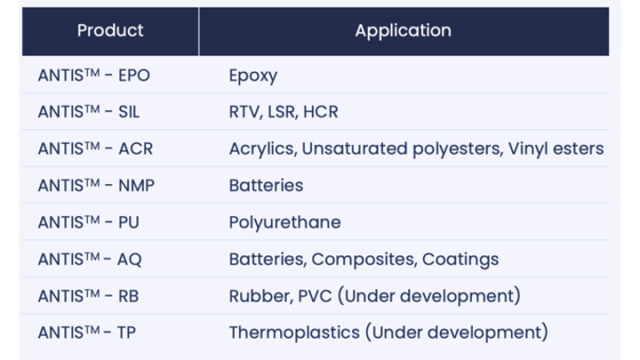 ANTIS Additives – NANORIAL
